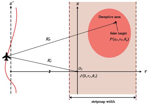 Two Dimension Slant Range Plane Geometric Model For Sar Deceptive