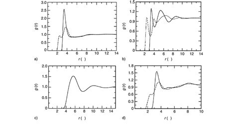 Amine Intermolecular Radial Distribution Functions A N Butylamine 270