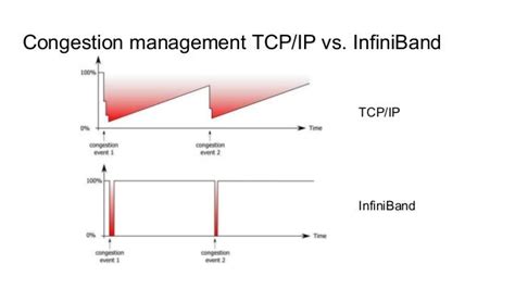 Design Cloud System Infiniband Vs Ethernet