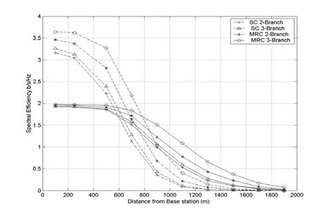 A Comparison Between Selective And Mrc With Qpsk16 Qam Modulation