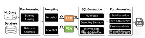nl2sql：基于llm的解决方案是最好的吗？ nl2sql研究现状 csdn博客