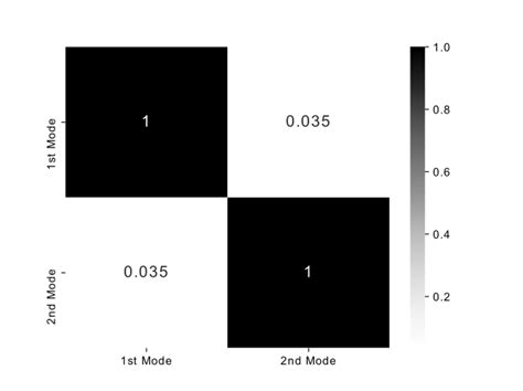 Pearsons Linear Correlation Coefficient Left And Distance Download Scientific Diagram