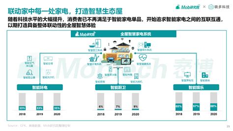 2022年中国家电消费人群洞察报告 Mobtech