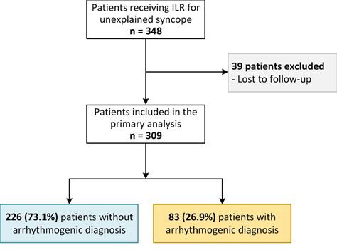 Real World Battery Longevity Of Implantable Loop Recorders Implanted For Unexplained Syncope