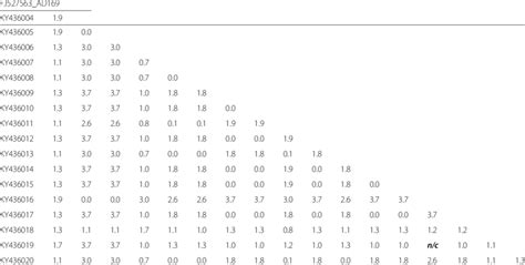 Estimates Of Evolutionary Divergence Between Sequences Download