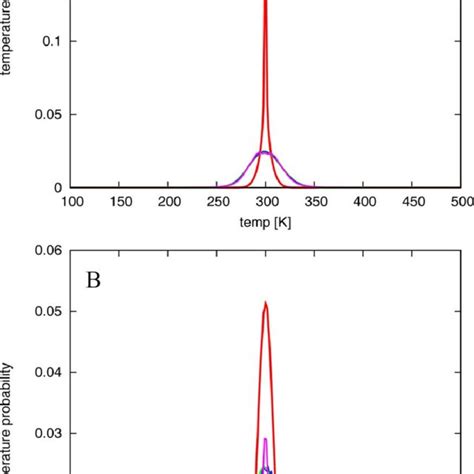 Temperature Distribution Plot For A Stretching With Constant Force And