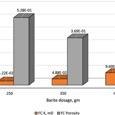 Porosity And The Layer Permeability Of The Filter Cake For Three Mud