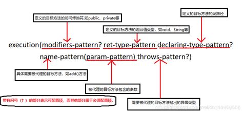 《javaee框架整合开发入门到实战——springspringmvcmybatis》读书笔记there Is No Getter For Property Named In