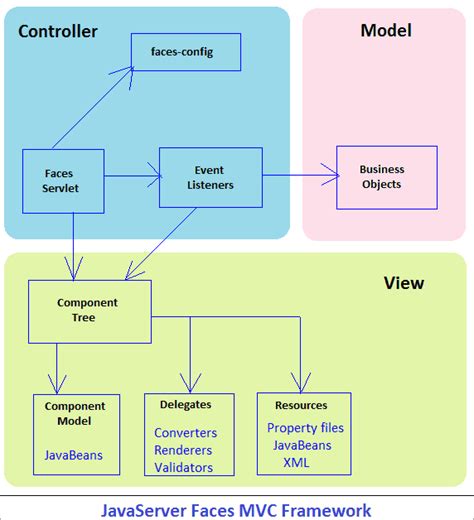 top 30 jsf interview questions and answers