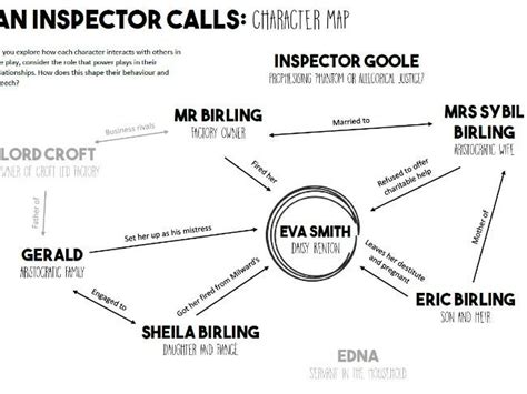 An Inspector Calls Character Map Teaching Resources