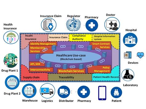 Use Case Healthcare Blockchain Technology Fundamentals