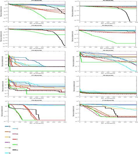 The Convergence Curves Of The Tested Optimization Algorithms Using 10