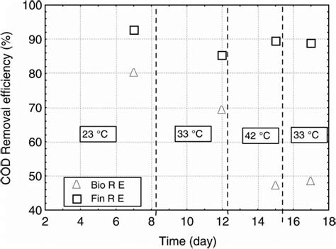 COD Removal Efficiency Download Scientific Diagram