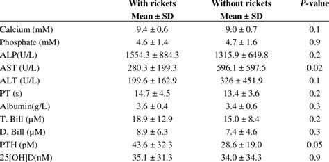 Comparison Laboratory Findings Between Two Groups Download Table