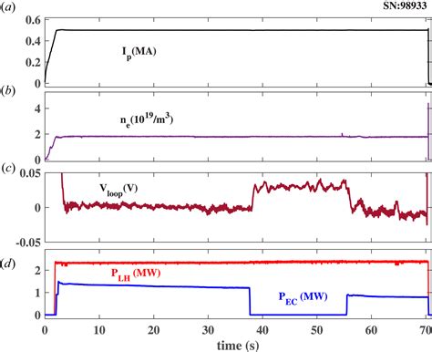 Gyrokinetic Simulation Of Turbulence Under Lower Hybrid Wave And Electron Cyclotron Wave