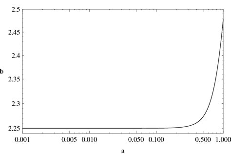 Plot of b as function of the scale factor a and for ν 0 362 Download Scientific Diagram