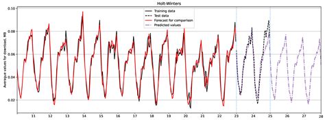Short Term Mobile Network Traffic Forecasting Using Seasonal Arima And Holt Winters Models