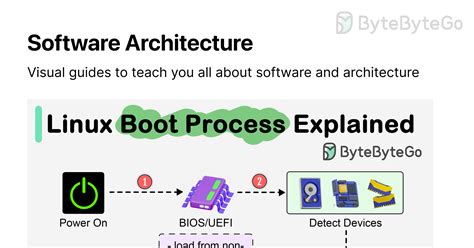 Bytebytego Software Architecture
