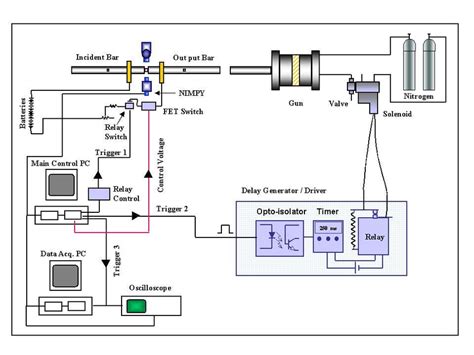 Schematic Diagram Of The Measurement And Control System For The Kolsky Download Scientific