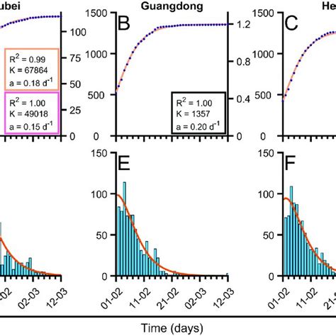 Properties Of Gompertz Function Evolution Of The Cumulative Cases A