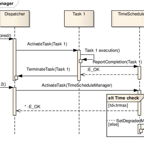 Task Execution Rate Measurement By Tsm Download Scientific Diagram