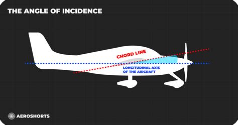 What Is The Angle Of Incidence On An Airplane Aeroshorts