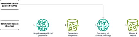 Automate The Machine Learning Model Approval Process With Amazon Sagemaker Model Registry And