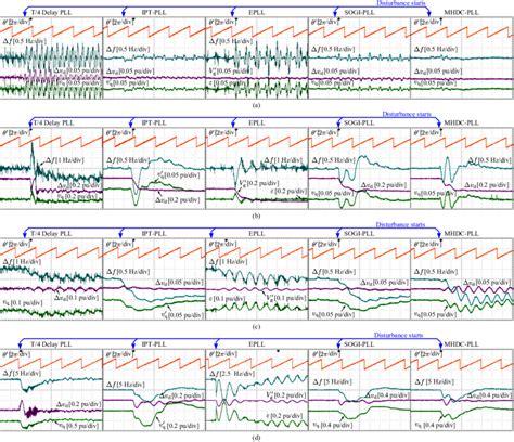 Steady State Performance Of The Selected Pll Synchronization Methods