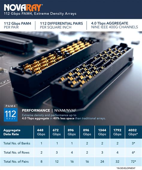 Novaray® 112 Gbps Pam4 Extreme Density Arrays Samtec
