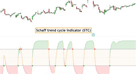 Schaff Trend Cycle Indicator Stc Forexbee
