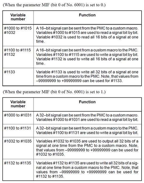 Fanuc System Variables List Recipes