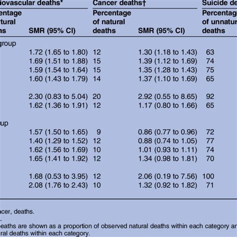 Standardised Mortality Ratios Smrs For Cardiovascular Disease