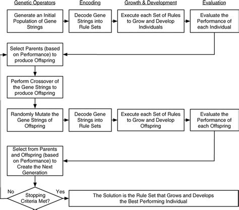 Computational Evolutionary Development Process Download Scientific
