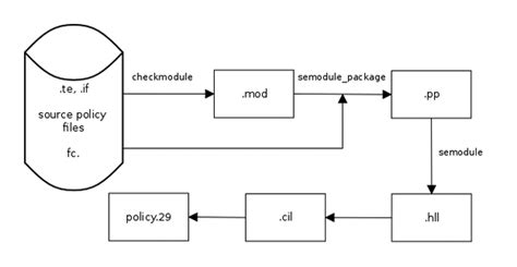 SELinux ADMIN Magazine