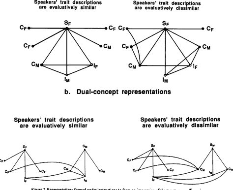 Figure 1 From Cognitive Representation Of Conversations About Persons
