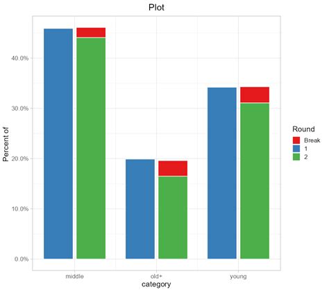 R Ggplot Geombar With Subgroups Stacked Stack Overflow
