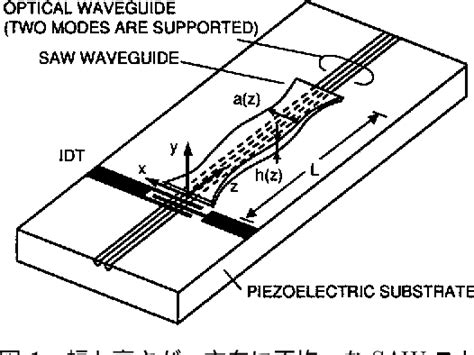 Figure 3 From Design Of Tapered Saw Waveguide For Wavelength Selective Optical Switches Using