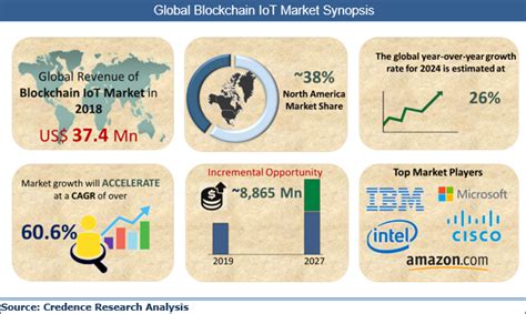 Blockchain Iot Market Size Analysis Trend And Forecast To 2027
