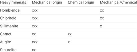 Heavy Mineral Morphologic Types Download Scientific Diagram