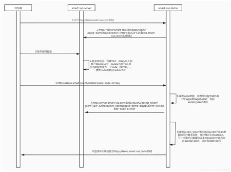 Smart Sso单点登录(一):简介gitee Smart Sso Csdn博客 Smart Sso单点登录(一):简介gitee Smart Sso Csdn博客