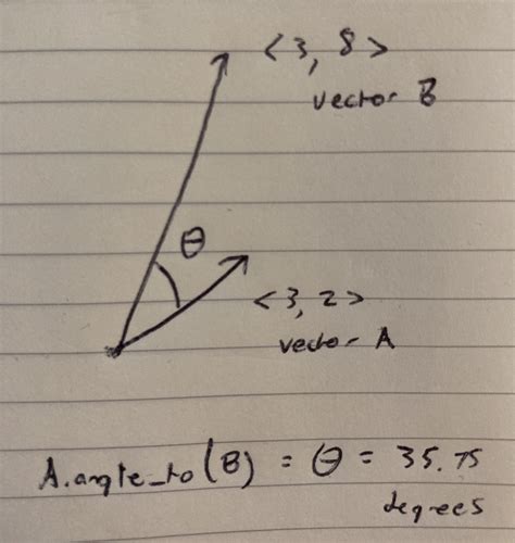 vector2 angle to function producing wrong results · issue 2568