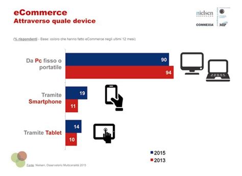 Evolution Of Device Usage Chart