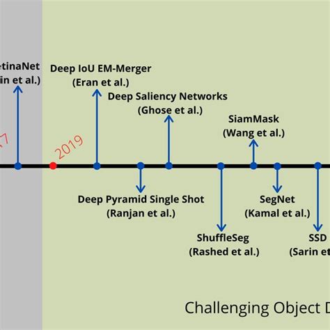 A Timeline View Of Different Deep Learning Approaches Developed Download Scientific Diagram