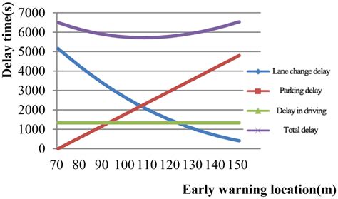 Vehicle Delay Time And Warning Distance Download Scientific Diagram