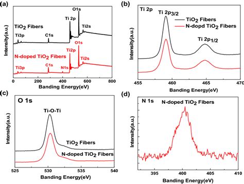 A Xps Spectra Of Tio2 And N Doped Tio2 Fibers B Binding Energy Of Ti Download Scientific