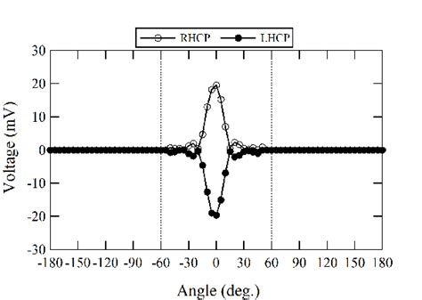 Frequency Characteristics Of The Circular Polarization Detection
