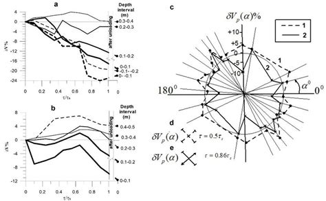 Relative Interval Velocity Variations V Vs Relative Shear Stress S
