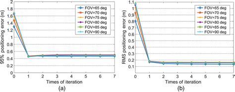 A The 95 Positioning Error And B Rms Positioning Error With Download Scientific Diagram