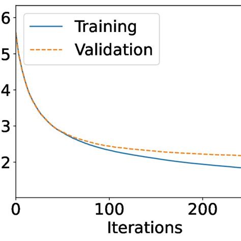 The Log Loss For The Validation And Training Set For Each Iteration Download Scientific Diagram