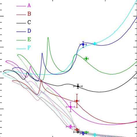 Core And Surface Solid And Dotted Lines Rotation Rates As A Function